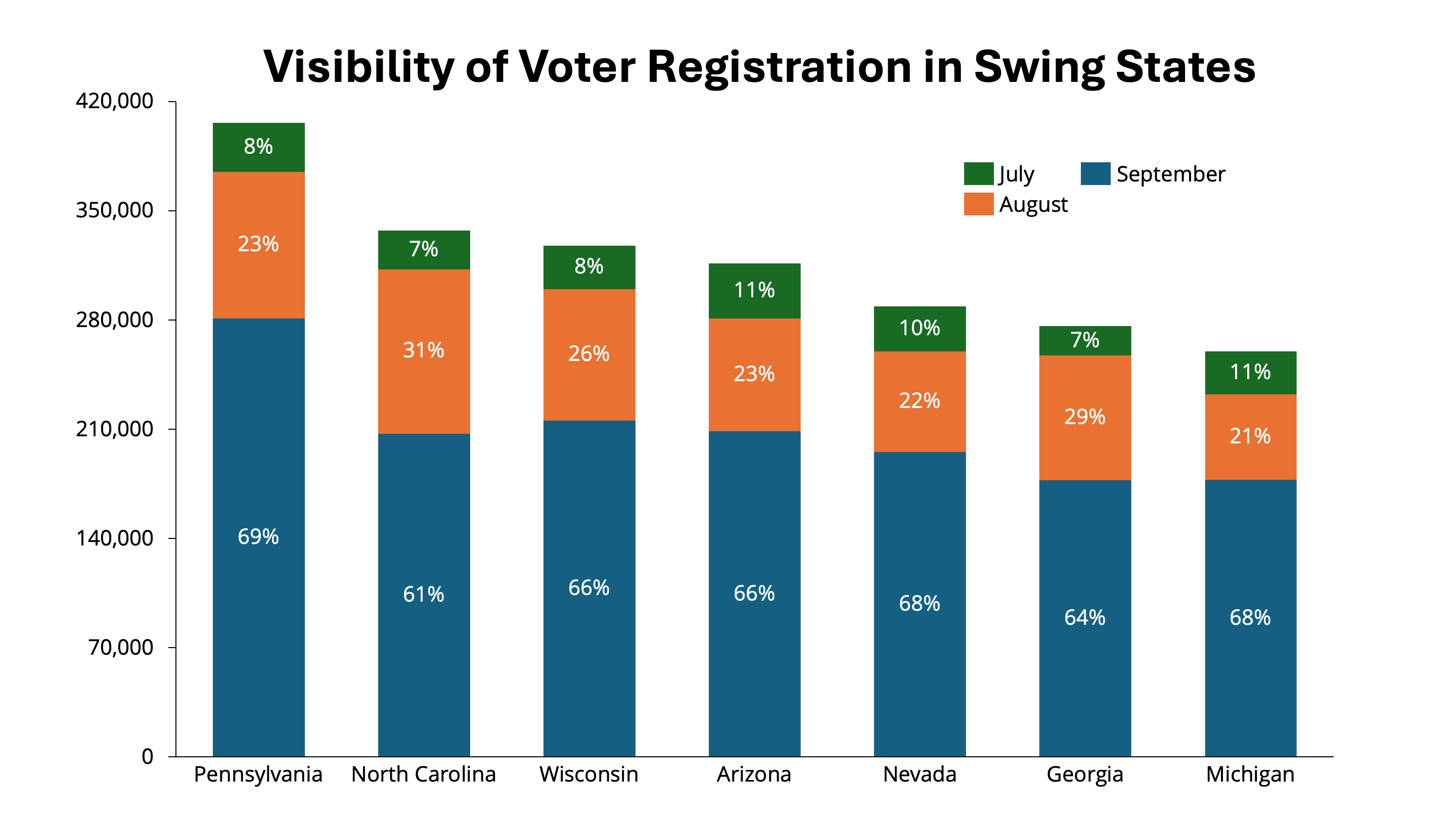 The Penta Swing State Snapshot: The Surge in Newly Registered Voters
